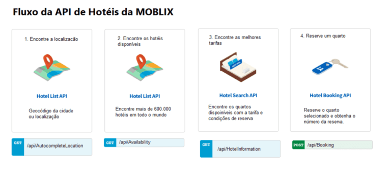 Como criar um motor de reservas de hotéis com a API da Moblix? - Moblix